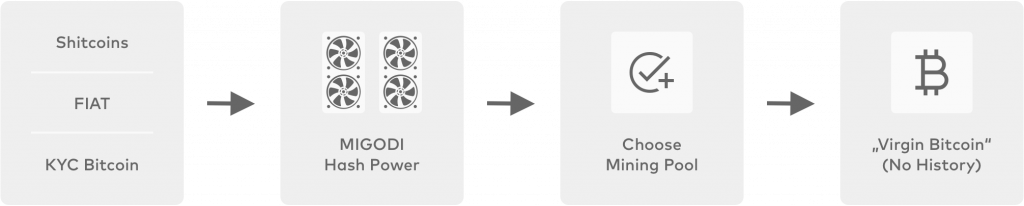 Buying Hash Power - MIGODI